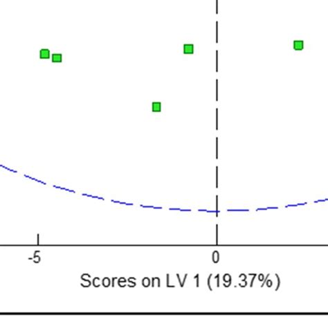 partial least squares discriminant analysis plsda scores plot scaling