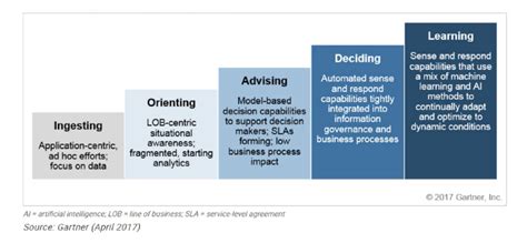 The Different Levels Of Streaming Analytics Use Cases