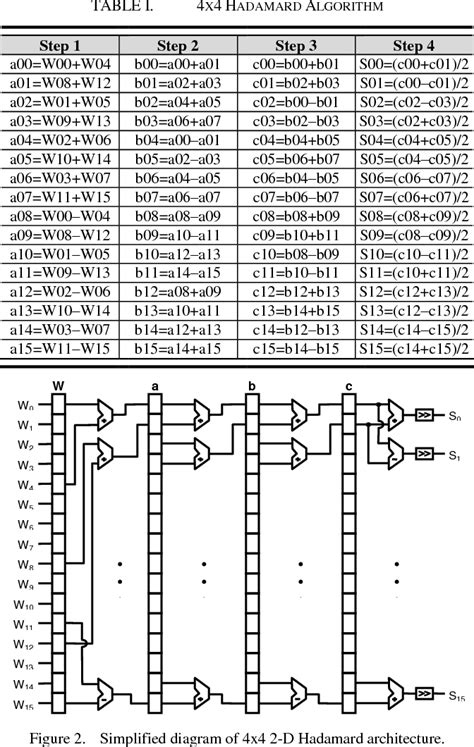 figure 2 from high throughput architecture for forward transforms