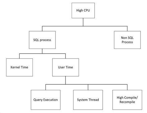 troubleshooting sql server high cpu usage