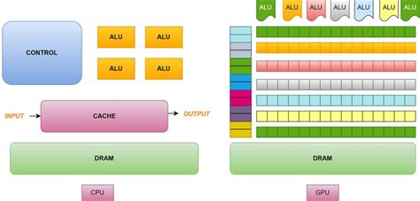 General Architecture Of Gpu Versus Cpu Download Scientific Diagram