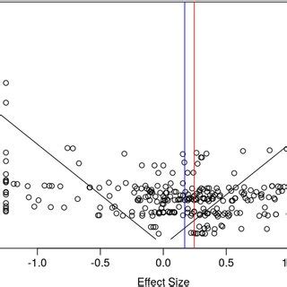 Funnel Plot Of Publication Bias Download Scientific Diagram