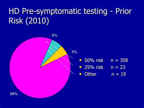 Ppt Genetic Counselling And Predictive Testing For Huntingtons