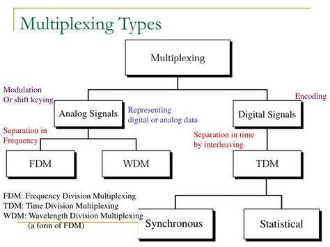 What Is Multiplexing And It S Types Fdm Wdm Tdm Binar Vrogue Co