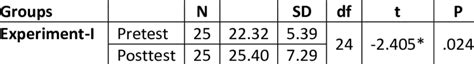 Results Of Paired Sample T Test On Pretest And Posttest Scores