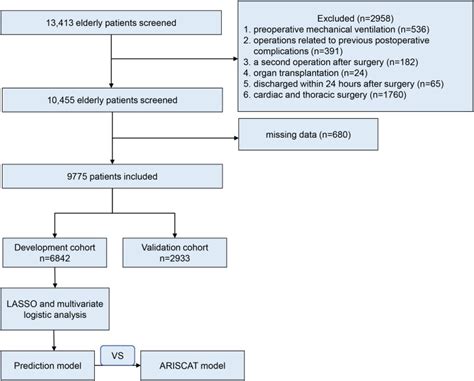 Lasso Based Machine Learning Algorithm For Predicting Postoperative