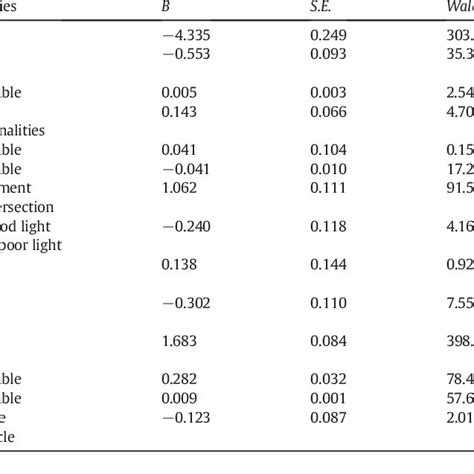 output of the binary logit regression model download scientific diagram