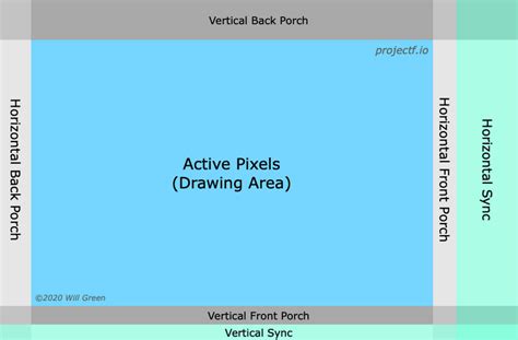 视频信号时序驱动说明 Vesa V1013vesa时序 Csdn博客