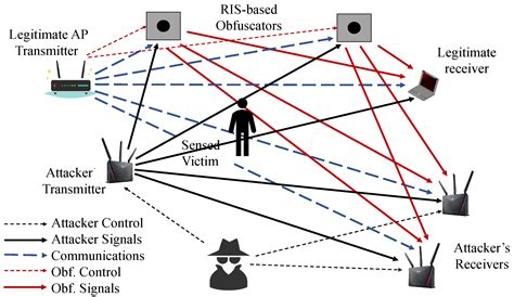 Communication And Sensing Wireless Phy Layer Threats To Security And