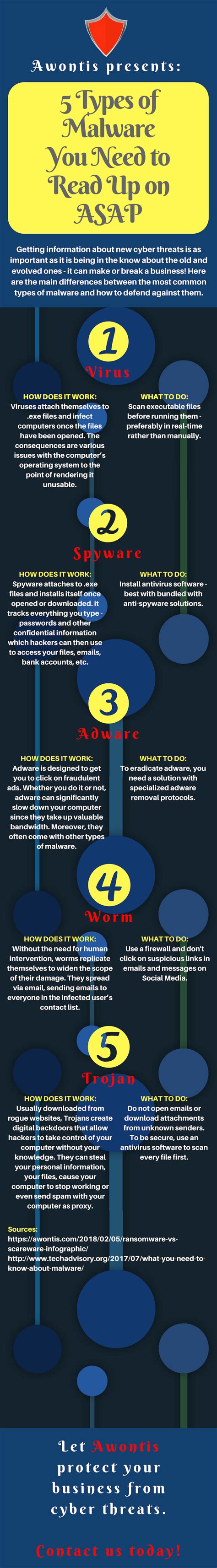 5 Types Of Malware You Need To Read Up On ASAP Infographic Awontis