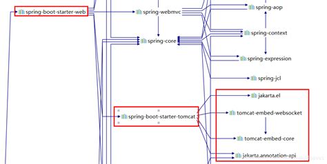 Springboot嵌入式tomcat Csdn博客