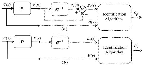 Design And Implementation Of A Recursive Feedforward Based Virtual