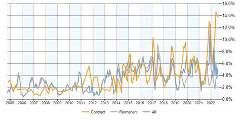 Manufacturing Contracts In Somerset Co Occurring Skills And Contractor