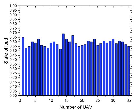 Dynamic Task Migration Combining Energy Efficiency And Load Balancing