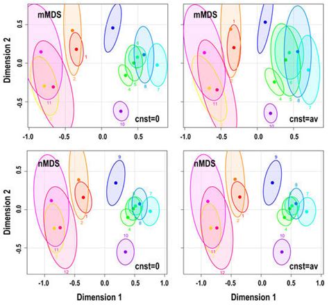 Assessing Algorithms Used For Constructing Confidence Ellipses In