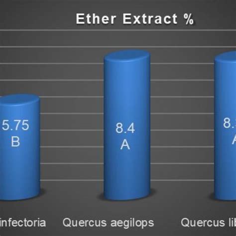 Ether Extract Content Of Three Oaks Species Download Scientific Diagram