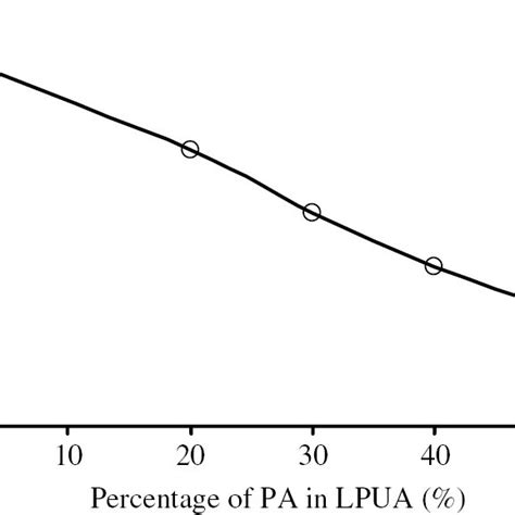 Synthesis Of Crosslinked Polyurethane Acrylate Emulsion Lpua Download Scientific Diagram