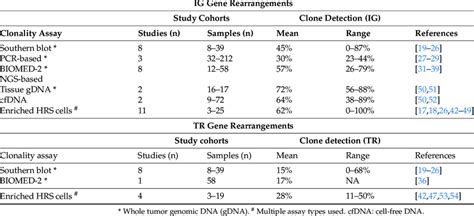 Overview Of Clonality Assessment In Classical Hodgkin Lymphoma By The Download Scientific