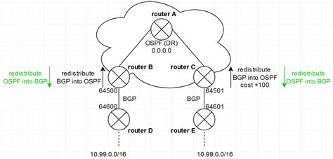 failback issue with redistribution in bgp from ospf cisco community