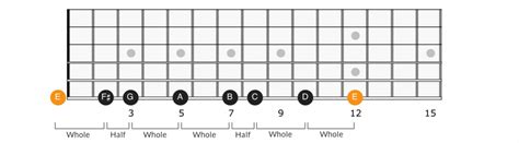 E Minor Scale Applied Guitar Theory