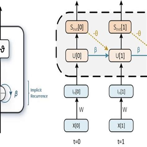 Spiking Neuron Illustration Recurrent Representation On The Left And