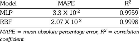 Performance Indices For Models Download Scientific Diagram