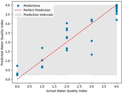 Machine Learning Models For Water Quality Prediction A Comprehensive
