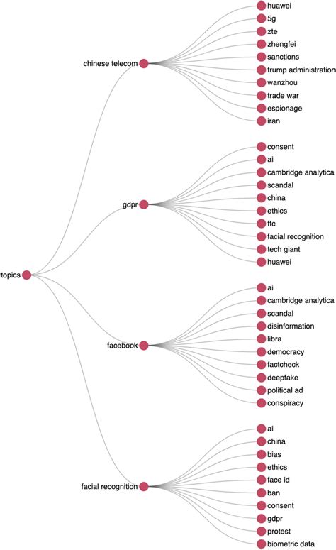 Co Occurrences For Selected Terms Download Scientific Diagram