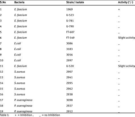 Host Range Determination Of Phage Sth1 Against Different Clinical Download Table