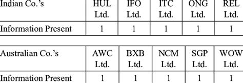 Social Performance Information Download Scientific Diagram