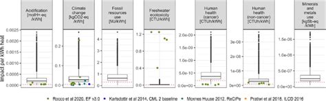 Comparison Of The Reference Lca Model Outcomes Impact Mi Ilcd