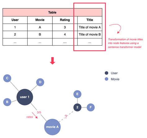 Graph Neural Networks Link Prediction Part Ii