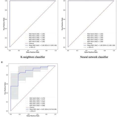 The Machine Learning Classifiers With High Performance In A B Download Scientific Diagram