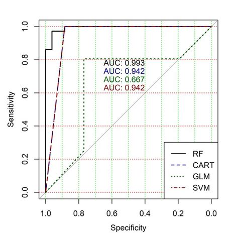 roc curves for models of ml based binary classifiers at the