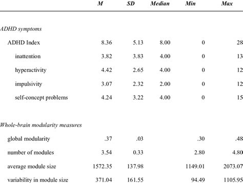 Descriptive Statistics Of The Caars Scales And Global Modularity