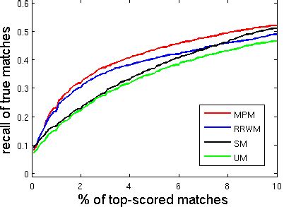Matching Performance On The Partial Correspondence Dataset 21 A Download Scientific