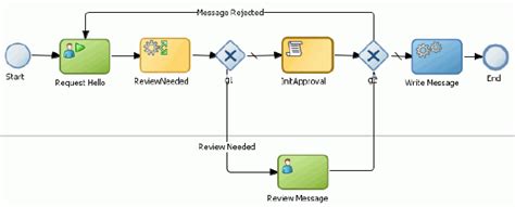 Oracle Bpm 11gを使用した初めてのプロセスの構築