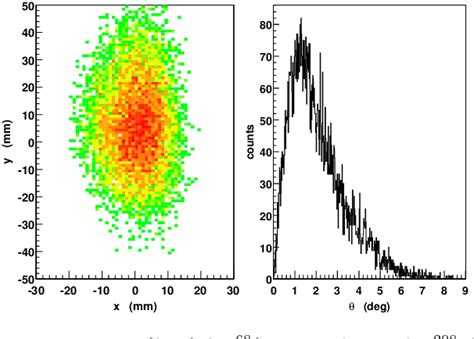 Figure 2 From A New Device For Combined Coulomb Excitation And Isomeric