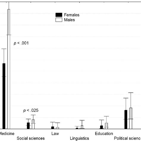 H Index As A Function Of Discipline And Sex Error Bars Denote 95
