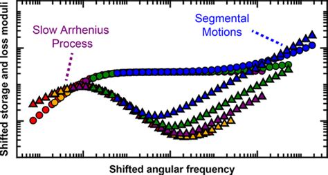 Linear Viscoelasticity Of Polystyrene Vitrimers Segmental Motions And The Slow Arrhenius