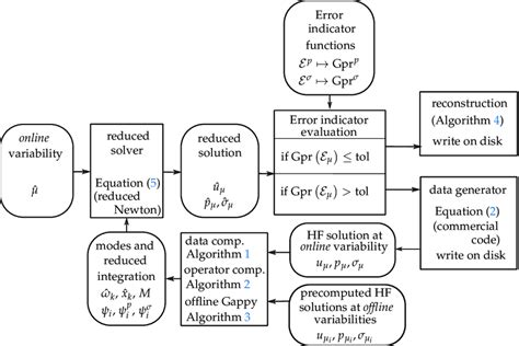 Workflow For The Online Stage With Enrichment Download Scientific Diagram