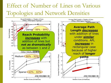 Ppt Rendezvous Based Directional Routing A Performance Analysis