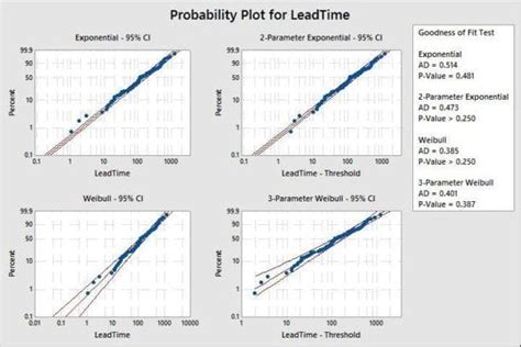 Steps To Conducting A Non Normal Capability Analysis