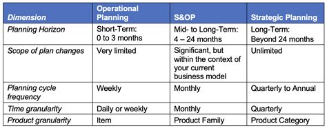 Sales And Operations Planning Primer Mastering Sandop Strategy