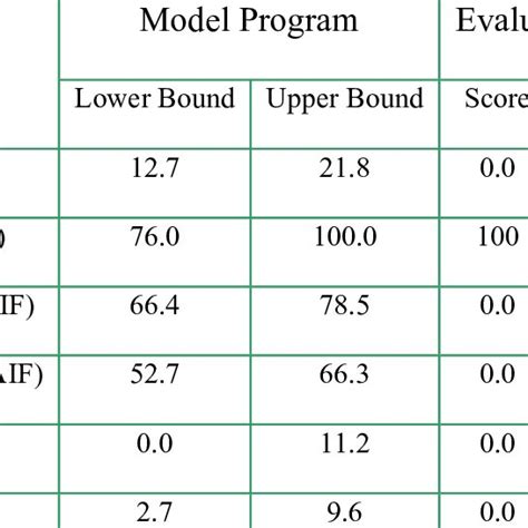 The Output Generated From Mood Metrics As A Result Of Evaluating Design