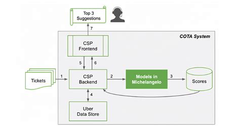 How Uber Uses Machine Learning To Improve Its Customer Service