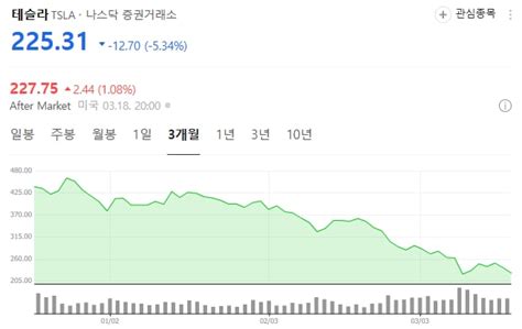 ‘3개월 새 반토막 테슬라 주가 폭락 4가지 이유