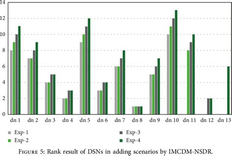 Figure 5 From An Integrated Node Selection Model Using Fahp And Ftopsis For Data Retrieval In