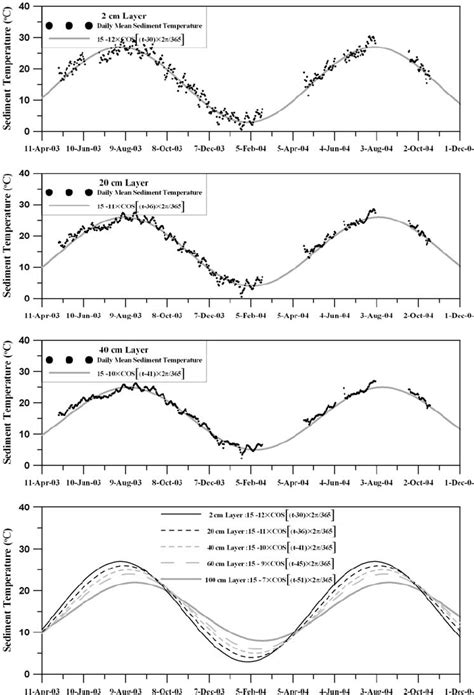 Estimation Of The Sediment Temperature For The Bottom Layer 1 M Using