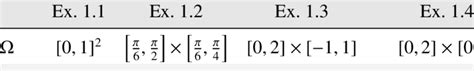 Parameters And Resulting Eigenvalue And Eigenfunction In The Analytic